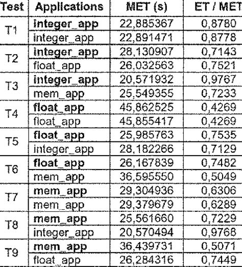 Experiments Results With Hyper Threading Enabled We Present