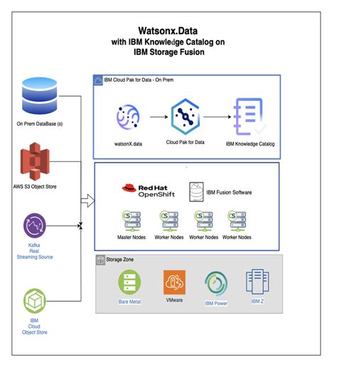 Data Privacy Using Watsonx Data With IBM Knowledge Catalog IBM Developer