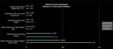 NVIDIA Breaks Eight AI Performance Records Edge AI And Vision Alliance