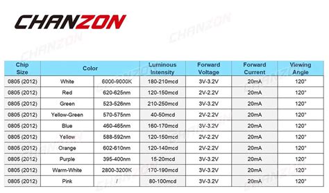 Calculate Series Resistor For SMD LEDs With Different Colors BLOG