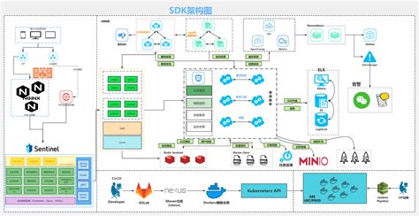 Sdk架构图 流程图模板processon思维导图、流程图