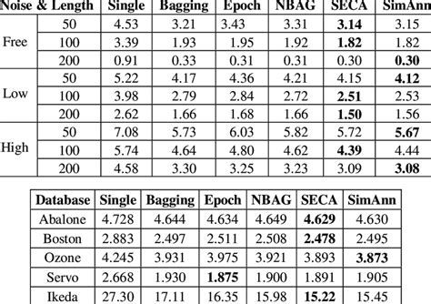 Normalized Mean Squared Test Errors In Units Of 10 2 Upper Table