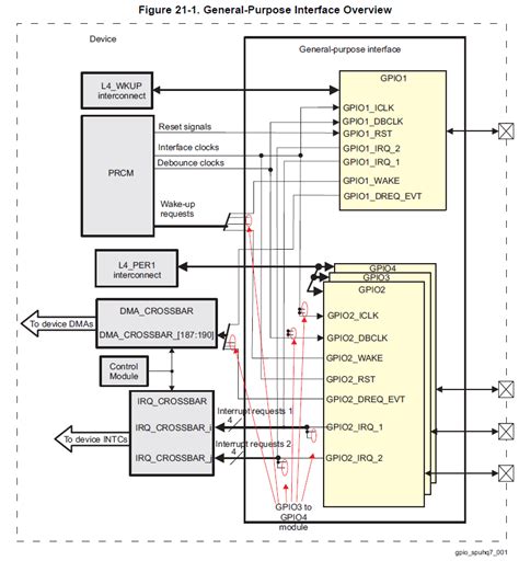 Uninteresting Build Notes Ti Tda Gpio