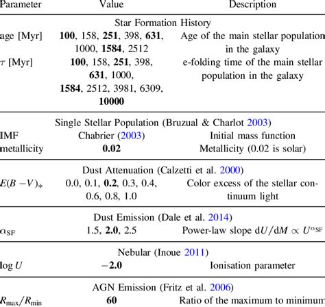 parameters of the cigale sed fitting a download scientific diagram