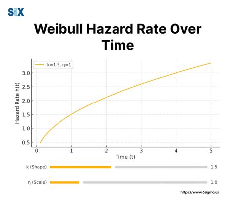 Weibull Distribution A Guide To Reliability Analysis