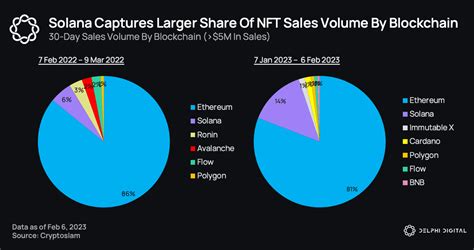 Solana Stakes 14 Claim To Nft Market In Ecosystem Boost Dailycoin