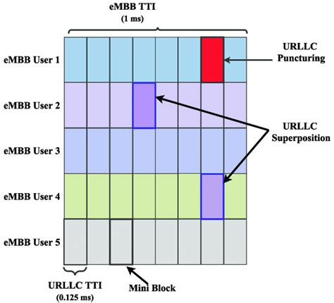 Resource Block Frame Structure For Embb And Urllc Scheduling Download Scientific Diagram