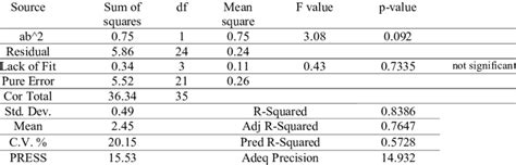 Analysis Of Variance Anova For Average Surface Roughness Continued Download Scientific