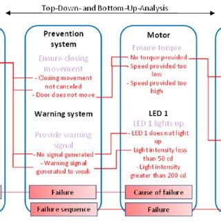 Failure Analysis Across System Elements Black Words And Functions Download Scientific Diagram
