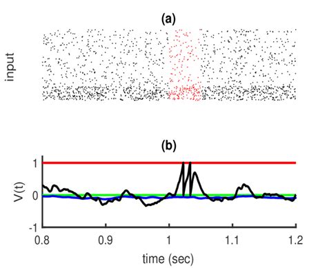 A Input Activity In The Raster Plot Five Hundred Afferents 80