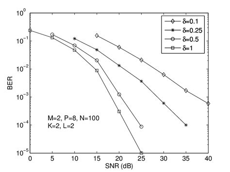 Ber Versus Snr Results Second Propagation Scenario Download