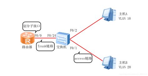 超详细的单臂路由详解 Csdn博客