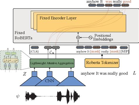 Figure 2 From Teasel A Transformer Based Speech Prefixed Language Model Semantic Scholar