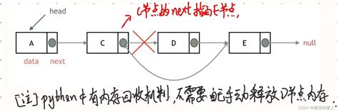 力扣刷题笔记 链表及其相关题目(含acm模式)currentnextval Val Csdn博客 力扣刷题笔记 链表及其相关题目(含acm模式)currentnextval Val Csdn博客