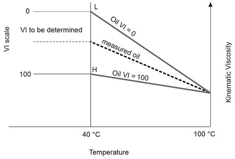 Viscosity Index Anton Paar Wiki
