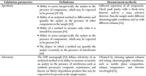 Table 1 From Hplc Isocratic Or Gradient Elution And Assessment Of Linearity In Analytical