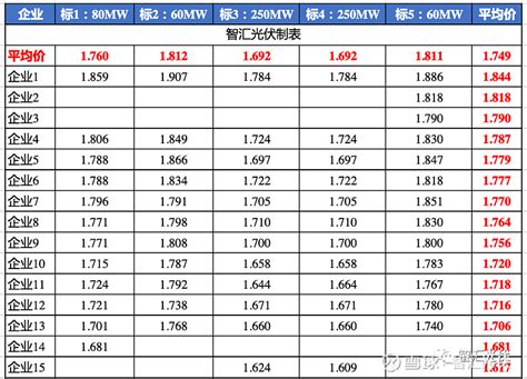 最高19元w，中广核、中核汇能57gw组件同日开标！ 4月28日， 中广核 700mw组件招标、中核汇能第二批5gw组件招标同日开标