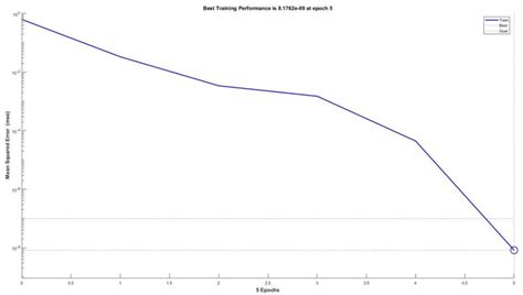Ann Training Performance Download Scientific Diagram