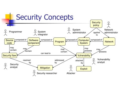 Ppt Secure Coding Concepts For Cc Software Development Powerpoint