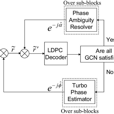 Proposed Ldpc Receiver Architecture Download Scientific Diagram