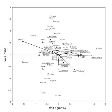 rda ordination bi plot showing the relations between forage yield and