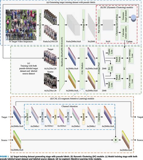 Figure 1 from Unsupervised Domain Adaptation Via Dynamic Clustering and Co-Segment Attentive ...
