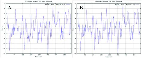 Gambar 3 Topologi Protein Tp53 Normal A Dan Tp53 Pro151ser B Download Scientific Diagram