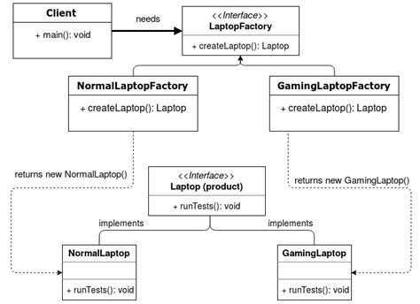 Design Patterns In Java Factory Method Pattern Dragon Programmer