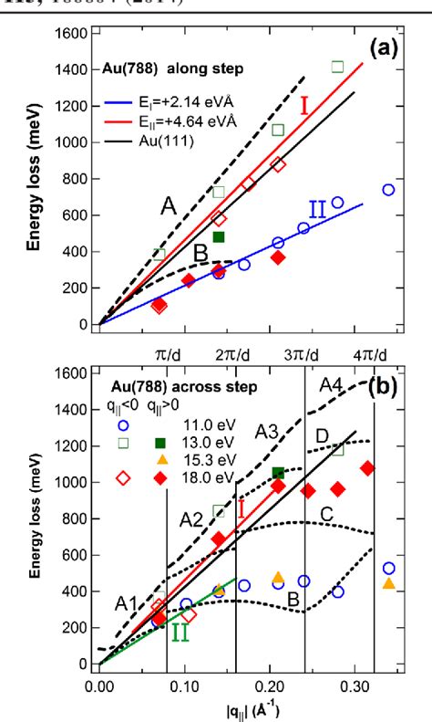 Figure 1 From Anisotropic Dispersion And Partial Localization Of