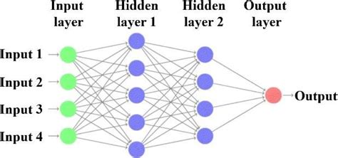 A Schematic Artificial Neural Network Ann With Two Hidden Layers And