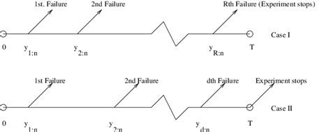 A Schematic Diagram For The Hybrid Censoring Scheme Download Scientific Diagram