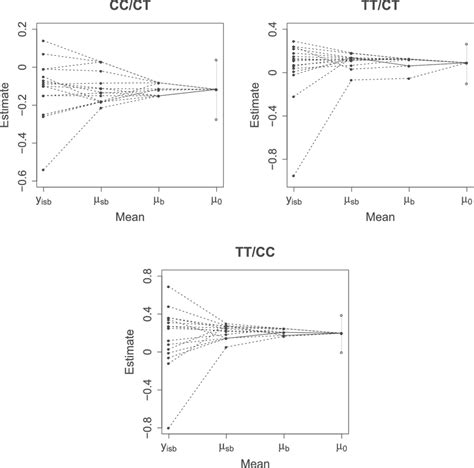 Shrinkage Plots For The Ccct Ttct And Ttcc Effects Showing Observed Download Scientific
