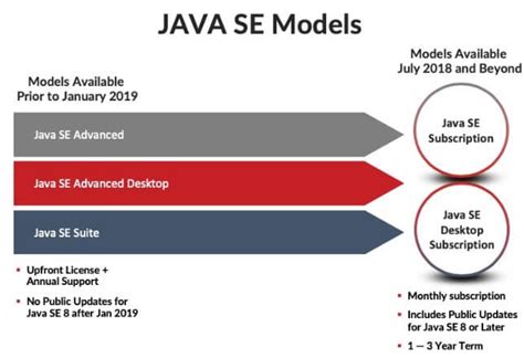 Oracle Java New Licensing Model I