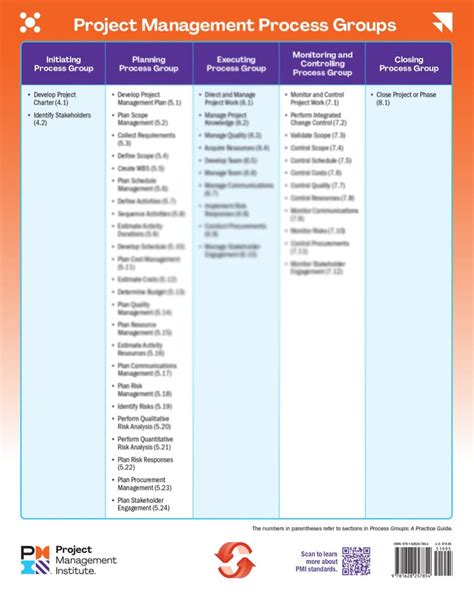 Process Groups Poster 9781628257854 Pmi Books