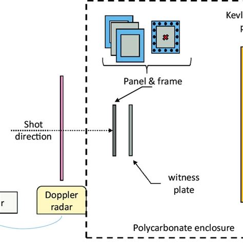 The Experimental Setup For The Ballistic Testing Showing The Shot