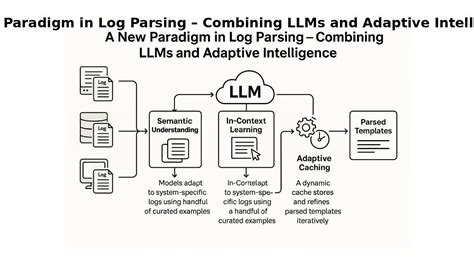A New Paradigm In Log Parsing Combining Llms And Adaptive Intelligence