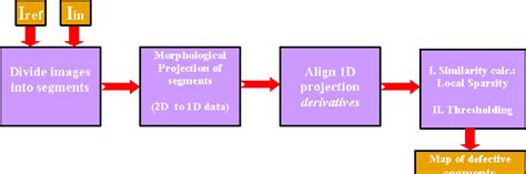 Figure 3 From Automatic Visual Inspection And Defect Detection On Variable Data Prints