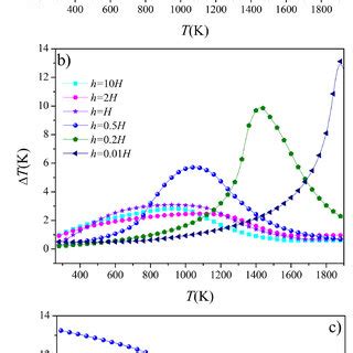 Adiabatic Temperature Changes As Functions Of The Temperature Under Download Scientific Diagram