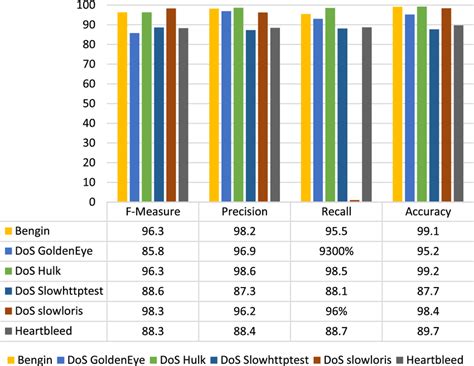 results of normal and five types of attacks classification on the