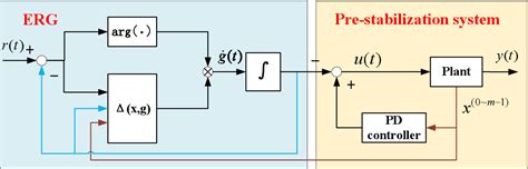 Figure 1 From Tracking Control For High Order Fully Actuated System