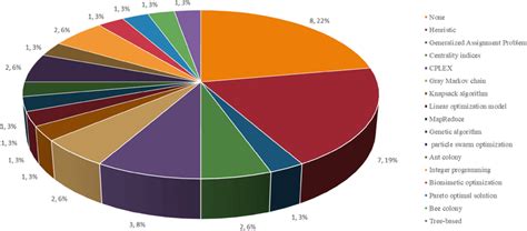 Percentage Of Different Utilization Techniques Used In Selected Papers Download Scientific Diagram