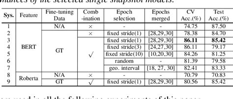 Table 1 From Exploring Linguistic Feature And Model Combination For