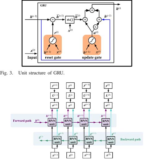 figure 3 from a review of recurrent neural network based methods in