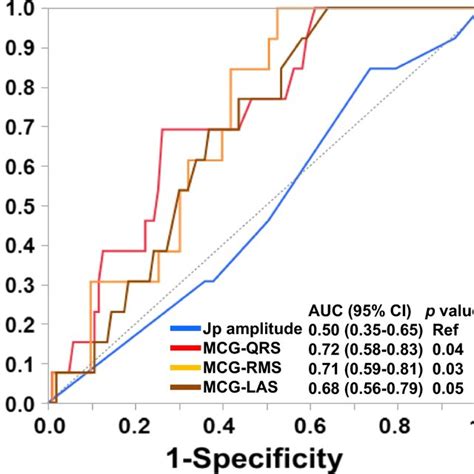 Receiver Operating Characteristic Analysis Of Ecg And Mcg Parameters