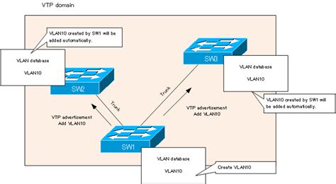 VTP Synchronize VLAN Configuration VLAN Virtual LAN N Study