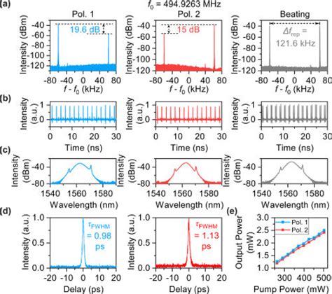 Dual Comb Output A Rf Spectra B Oscilloscope Traces And C Download Scientific Diagram