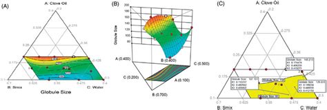 a contour plot b 3d surface plot and c overlay plot showing the