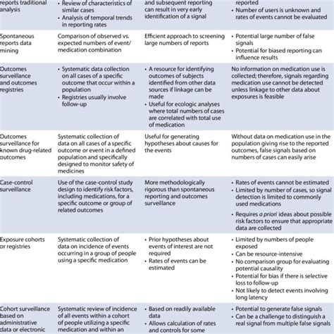 Summary Of Approaches To Signal Detection Download Table
