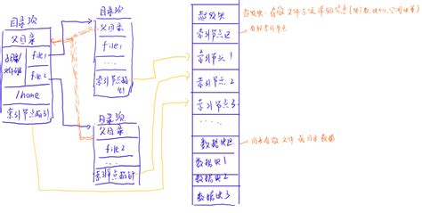 深入理解文件系统的inode、目录项与链接机制 csdn博客