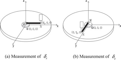 Measurement Of Linear Errors Of Rotary Axes Download Scientific Diagram
